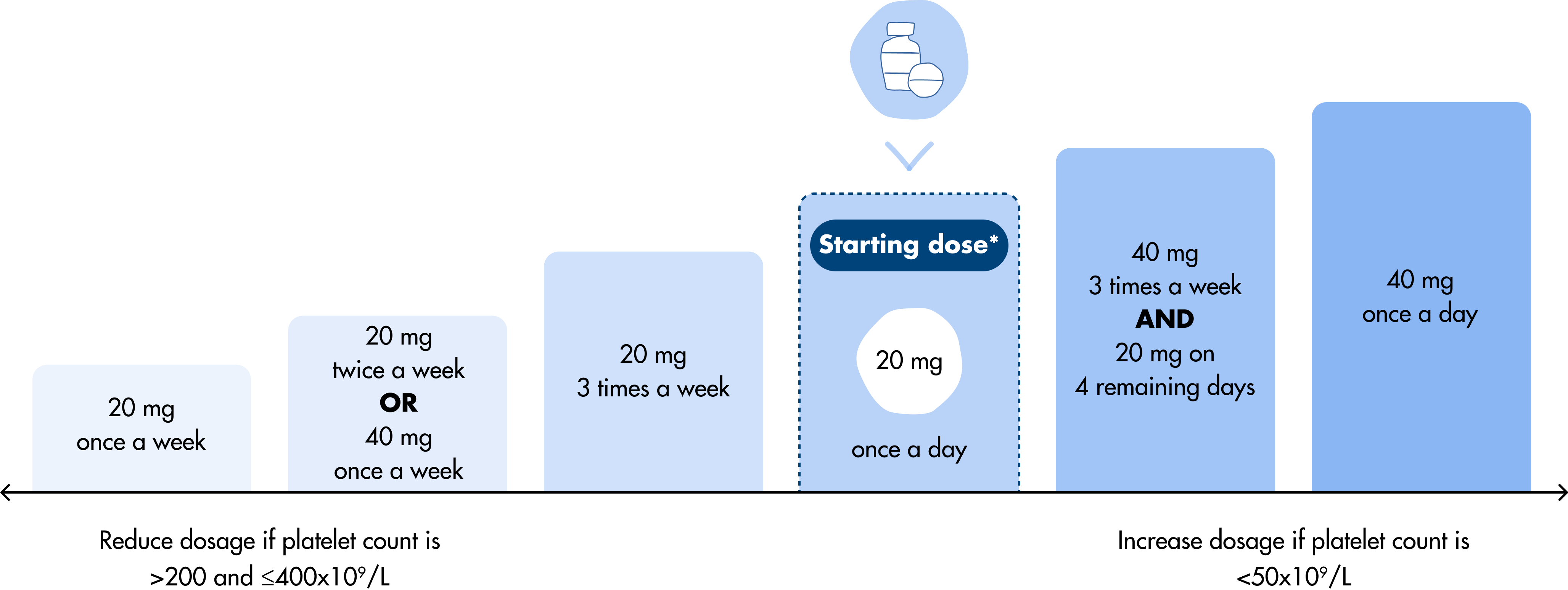 Dosing for Chronic ITP | DOPTELET® (avatrombopag) HCP